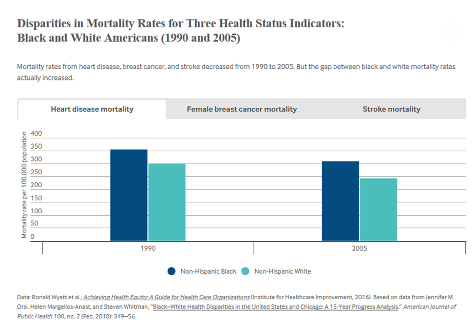 In Focus: Reducing Racial Disparities in Health Care by Confronting ...