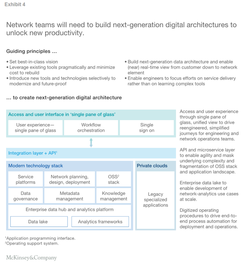 Reinventing telco networks: Five elements of a successful ...
