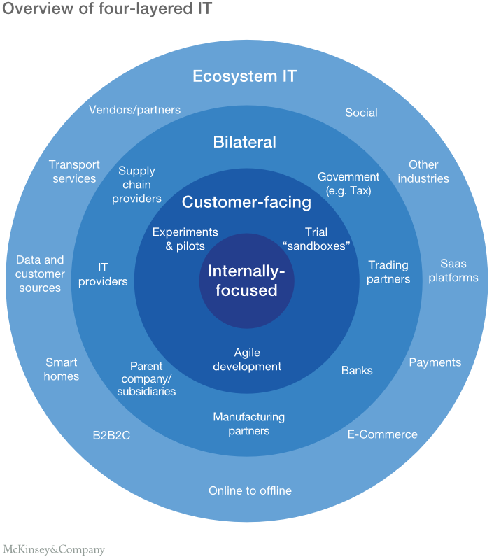 Adopting an ecosystem view of business technology – McKinsey ...