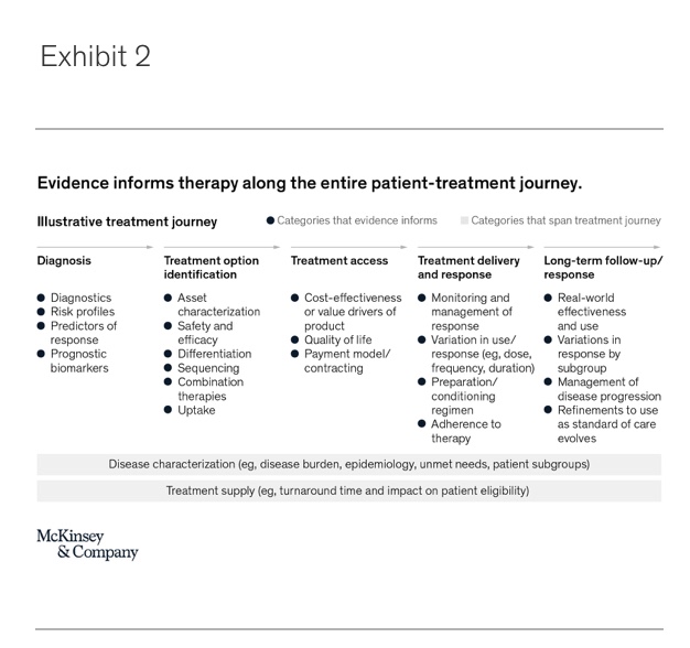 Integrated evidence generation: A paradigm shift in biopharma December ...