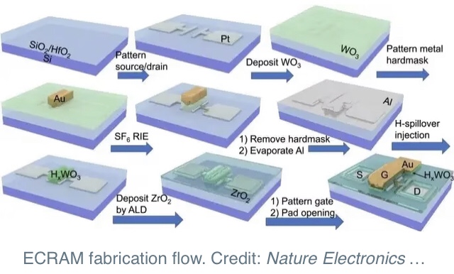 Researchers achieve the first silicon integrated ECRAM for a practical ...